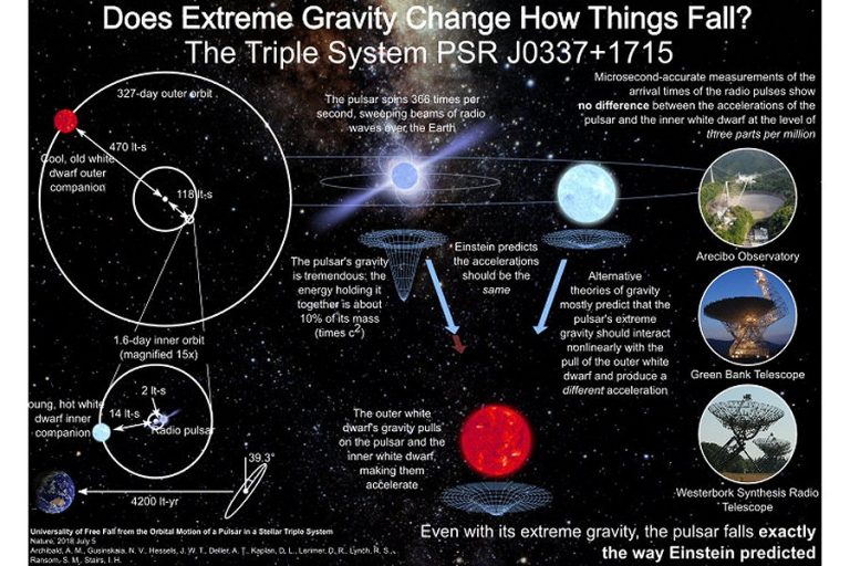 Einstein’s Theory Of Gravity Holds – Even In Extreme Conditions ...