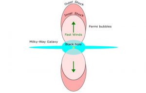 “Fermi Bubbles”: Mysterious Celestial Phenomenon Around Milky Way Is ...