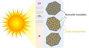 Tiny Gold Particles Can Help Harness Energy From The Sun To Break Down ...