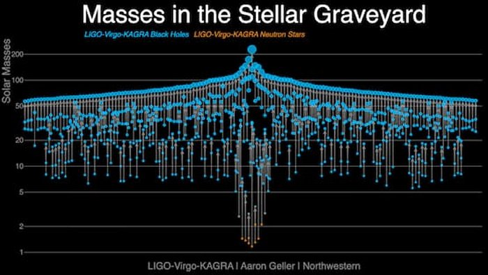 ‘Stellar-Graveyard’ Reveals: Universe Has Many Ways Of Manufacturing ...